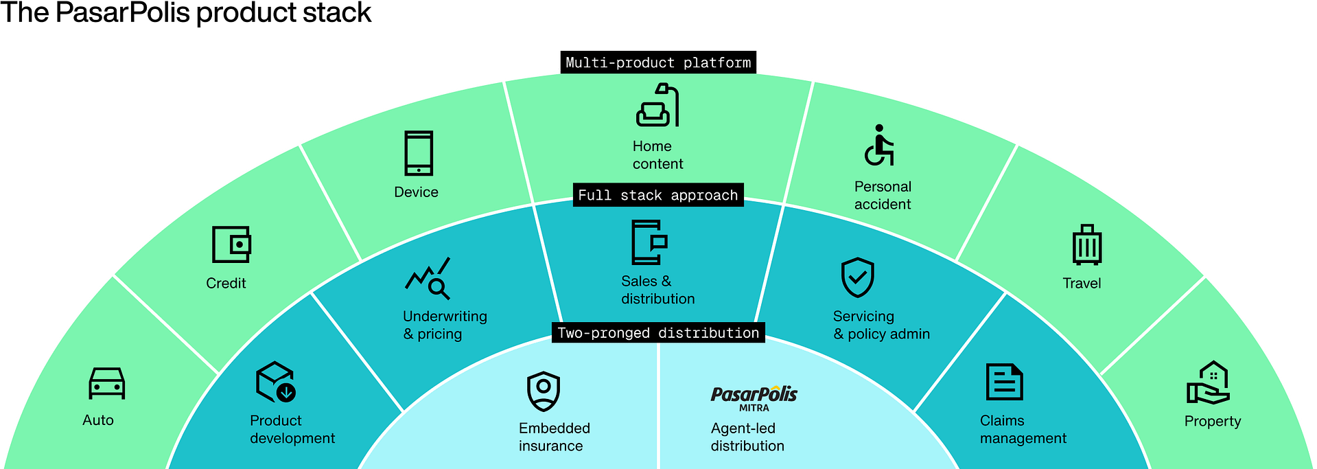 PasarPolis - LeapFrog Investments